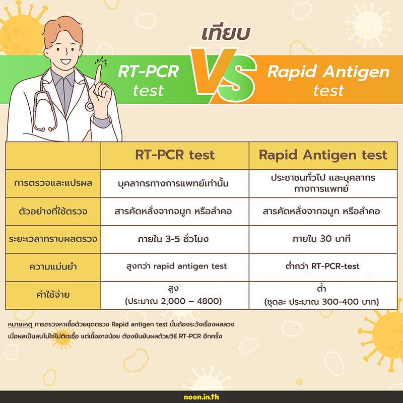 [noon แหล่งความรู้เรื่องประกัน และการเงิน] เทียบความต่าง RT-PCR test ...