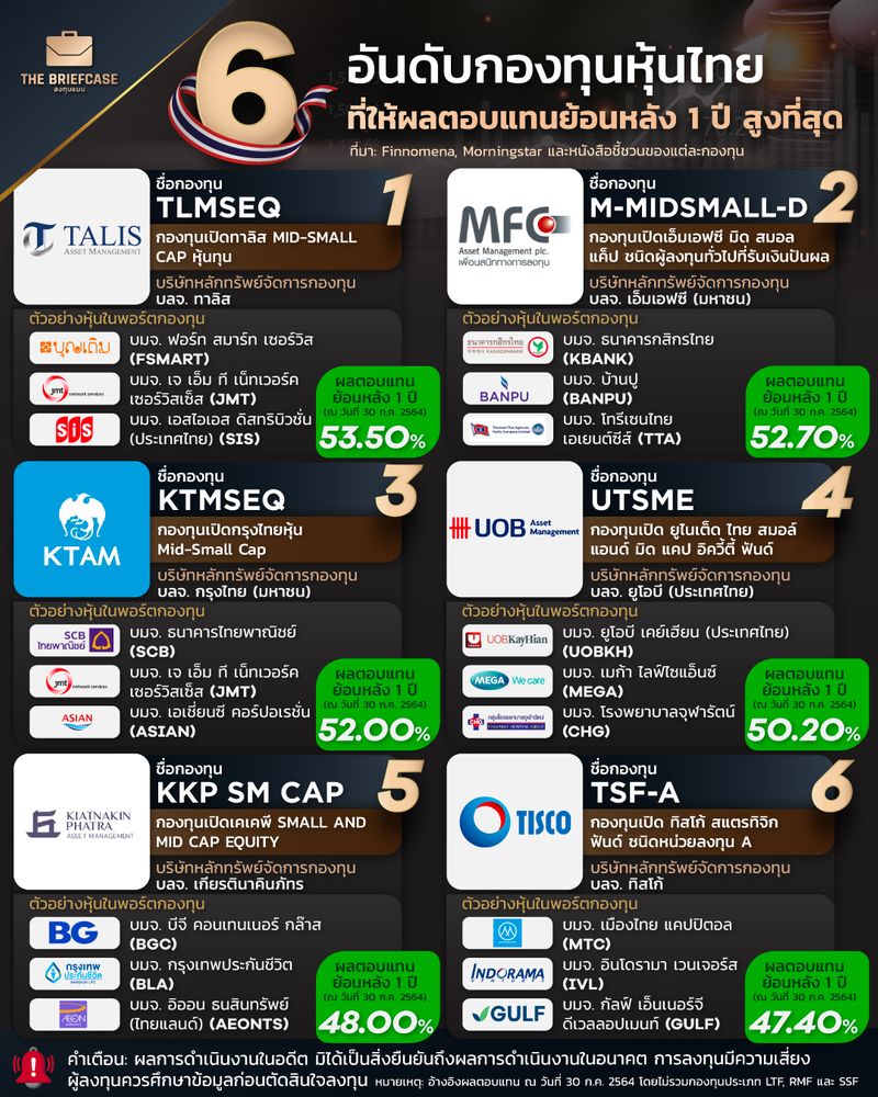 [BrandCase] 6 อันดับกองทุนหุ้นไทย ที่ให้ผลตอบแทนย้อนหลัง 1 ปี สูงที่สุด