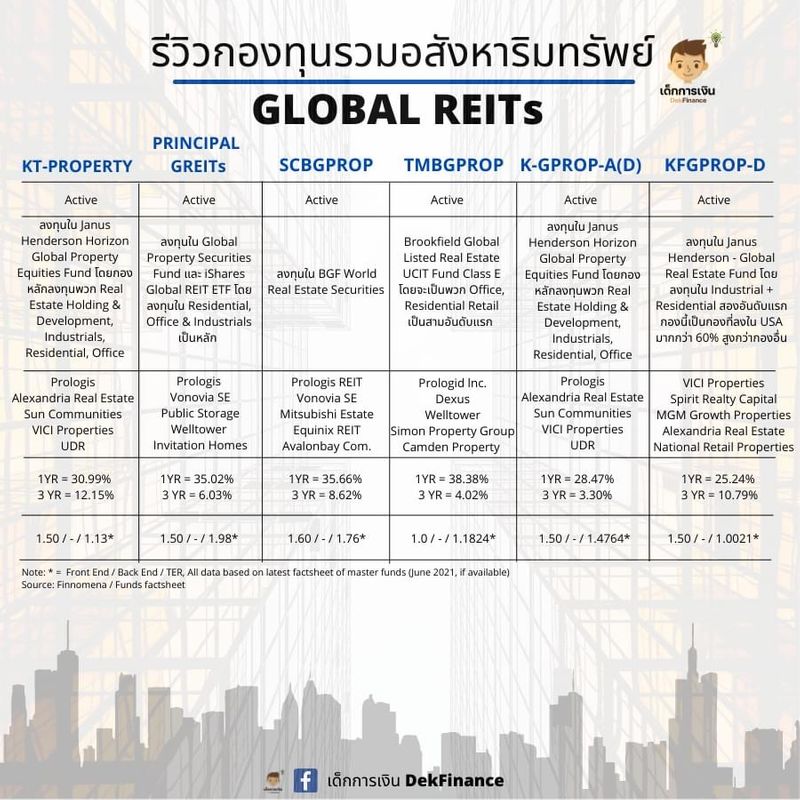 [เด็กการเงิน DekFinance] 🌍รีวิวกอง REIT ตอนที่ 2: Global REIT วันนี้ ...