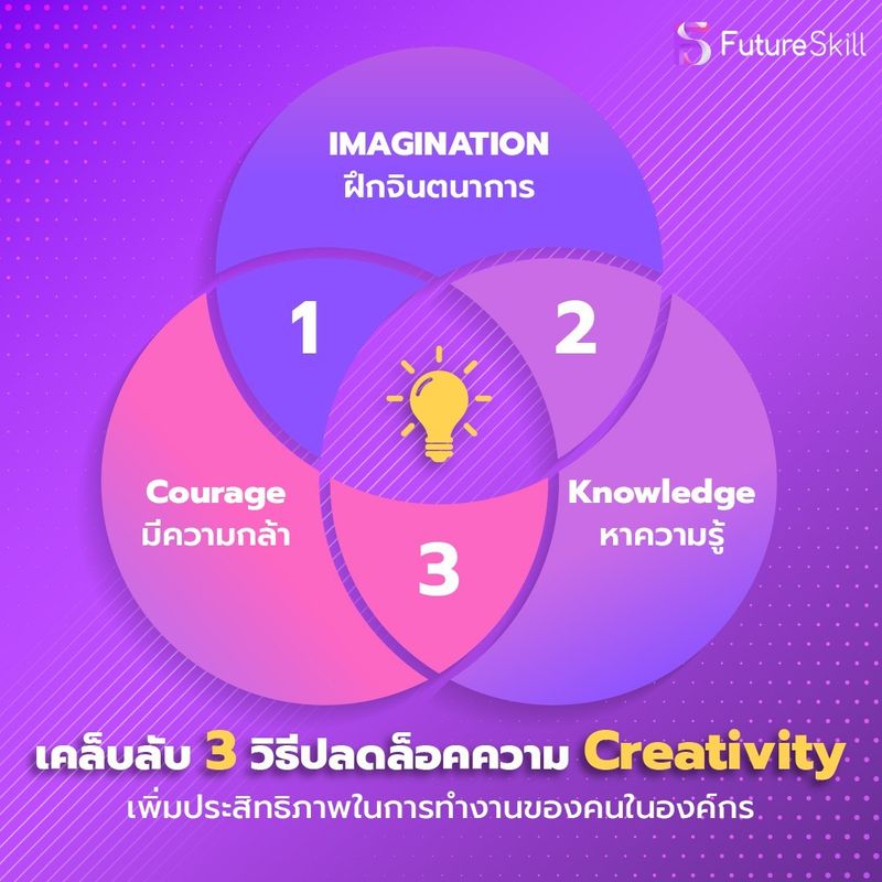 [FutureSkill] 📌 3 เคล็ดลับปลดล๊อก Creativity เพิ่มประสิทธิภาพในการทำงานของคนในองค์กร (ส่วนลด ...