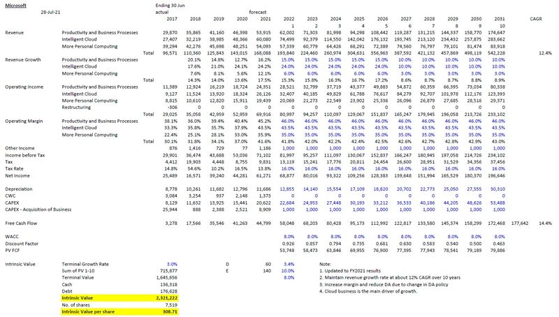 [VIng] Microsoft - FY2021 & Updated Valuation Microsoft ประกาศงบการเงิน ...