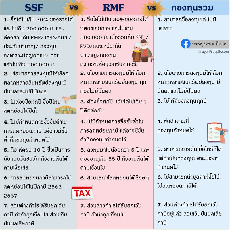 [DoctorWantTime] ถ้าใครจะใช้กองทุนประหยัดภาษี SSF RMF ไปลดหย่อนภาษี ให้คำนวณเรื่องของเพดานที่ ...