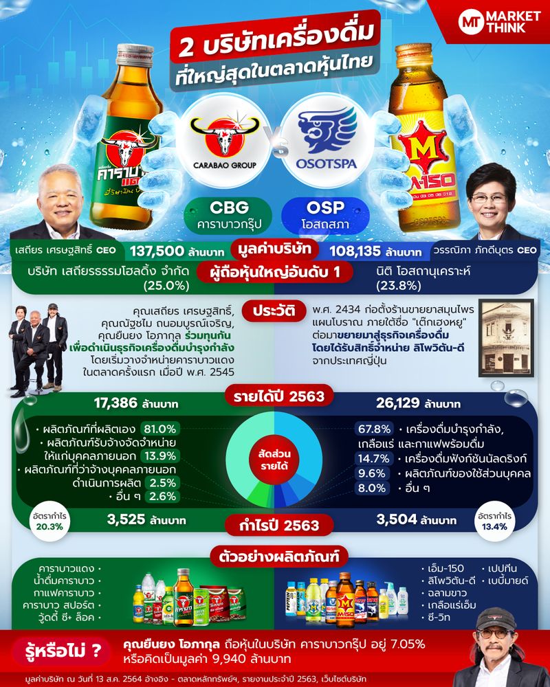 [MarketThink] 2 บริษัทเครื่องดื่ม ที่ใหญ่สุดในตลาดหุ้นไทย คาราบาวกรุ๊ป VS โอสถสภา