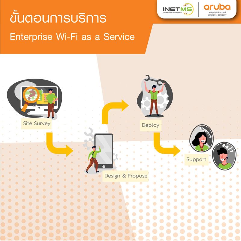 [INET MS] == ขั้นตอนการให้บริการ Enterprise WiFi as a Service == สำรวจพื้นที่การใช้งาน → ออกแบบ ...