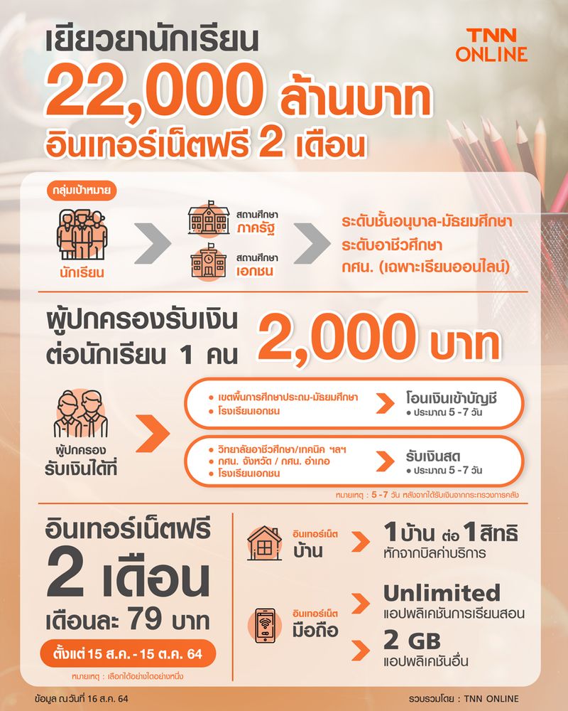 [TNN ONLINE] เช็กเลย! สิทธิเยียวยานักเรียน 2,000 บาท ผู้ปกครองรับเงินเต็มจำนวนต่อนักเรียน 1 คน ...