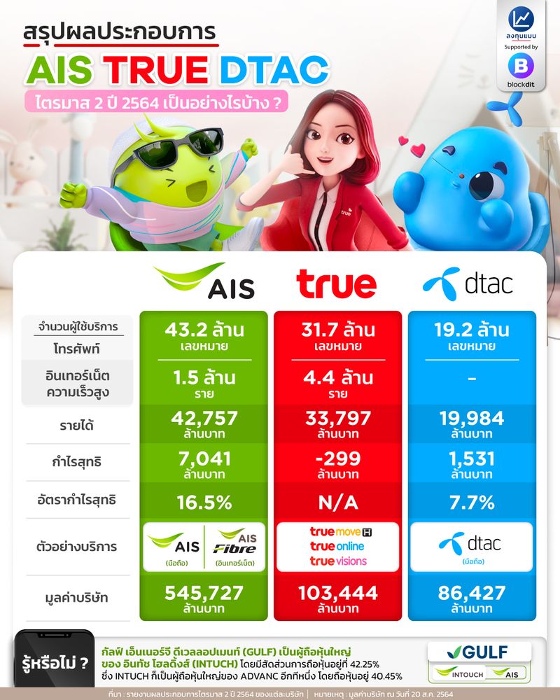 [ลงทุนแมน] สรุปผลประกอบการ AIS TRUE DTAC ไตรมาส 2 ปี 2564 เป็นอย่างไรบ้าง