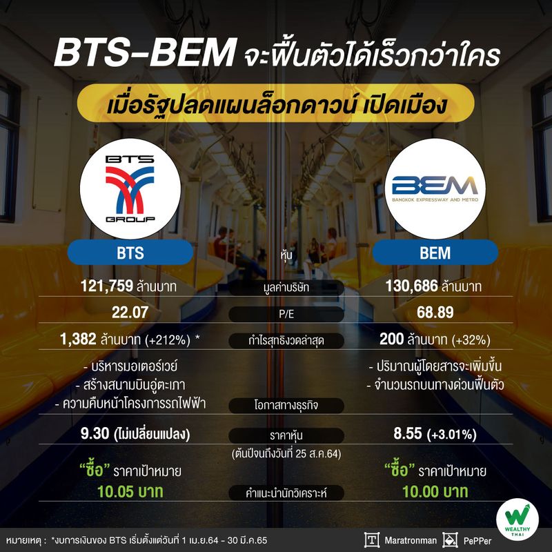 [Wealthy Thai] BTS-BEM จะฟื้นตัวได้เร็วกว่าใคร เมื่อรัฐฯ ปลดแผนล็อก ...