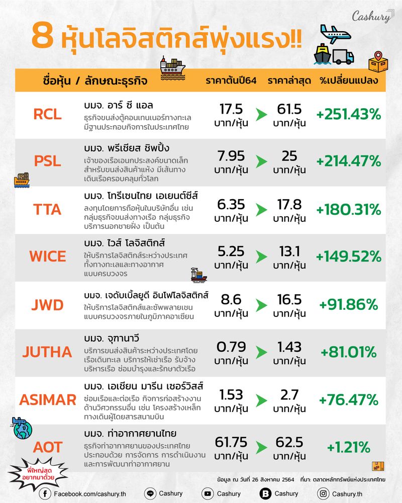 [Cashury] 8 หุ้นโลจิสติกส์พุ่งแรง!! หรือปีนี้จะเป็น “ ปีแห่งหุ้นส่งออก” ผ่านมา 7 เดือน เราพบว่า ...