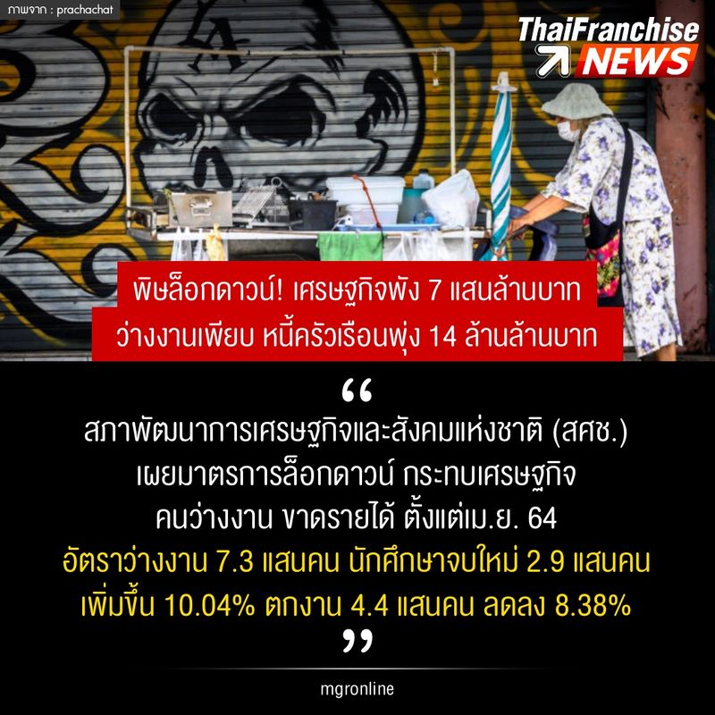 [thaifranchisecenter] พิษล็อกดาวน์ เศรษฐกิจพัง 7 แสนล้านบาท ว่างงาน