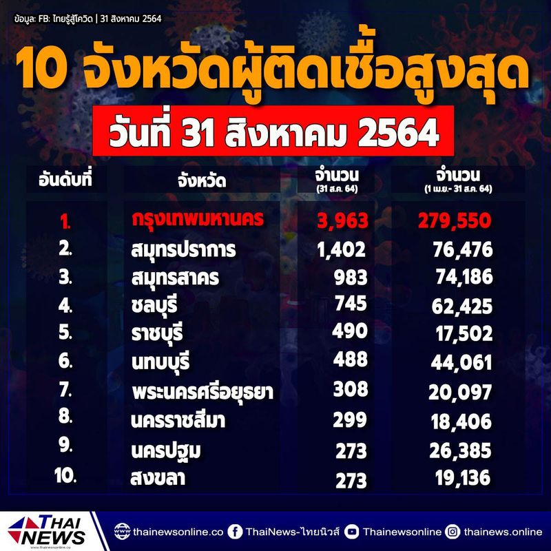 [Thainewsonline - ไทยนิวส์ออนไลน์] 10 อันดับจังหวัดที่มีจำนวนผู้ติดเชื้อโควิด ในประเทศรายใหม่สูง ...