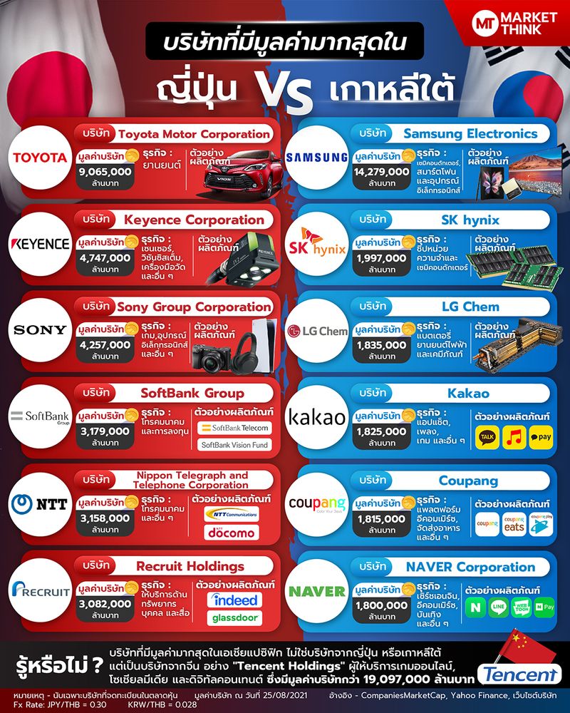 [MarketThink] บริษัทที่มีมูลค่ามากสุดใน ญี่ปุ่น VS เกาหลีใต้