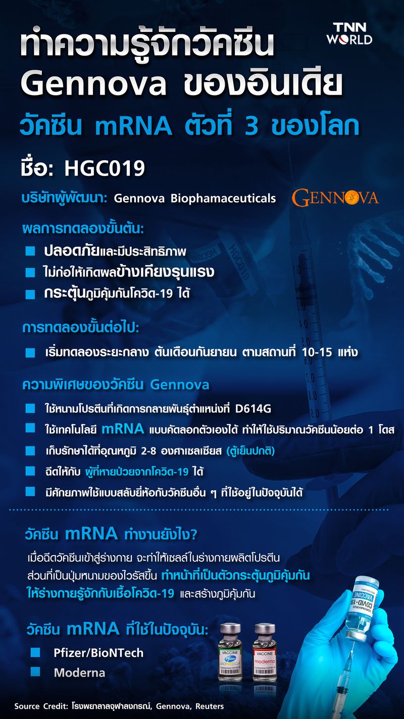 [TNN ONLINE] ทำความรู้จักวัคซีน Gennova ของอินเดีย วัคซีน mRNA ตัวที่ 3 ...