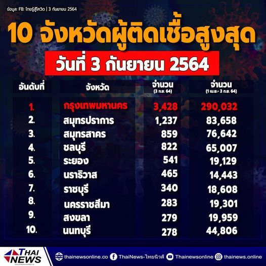 [Thainewsonline - ไทยนิวส์ออนไลน์] 10 อันดับจังหวัดที่มีจำนวนผู้ติดเชื้อโควิด ในประเทศรายใหม่สูง ...