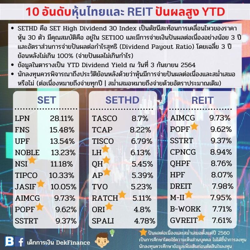 [เด็กการเงิน DekFinance] 10 อันดับหุ้นไทยและ REIT ปันผลสูง YTD นักลงทุนดูแค่นี้ได้หรือไม่ ควร ...