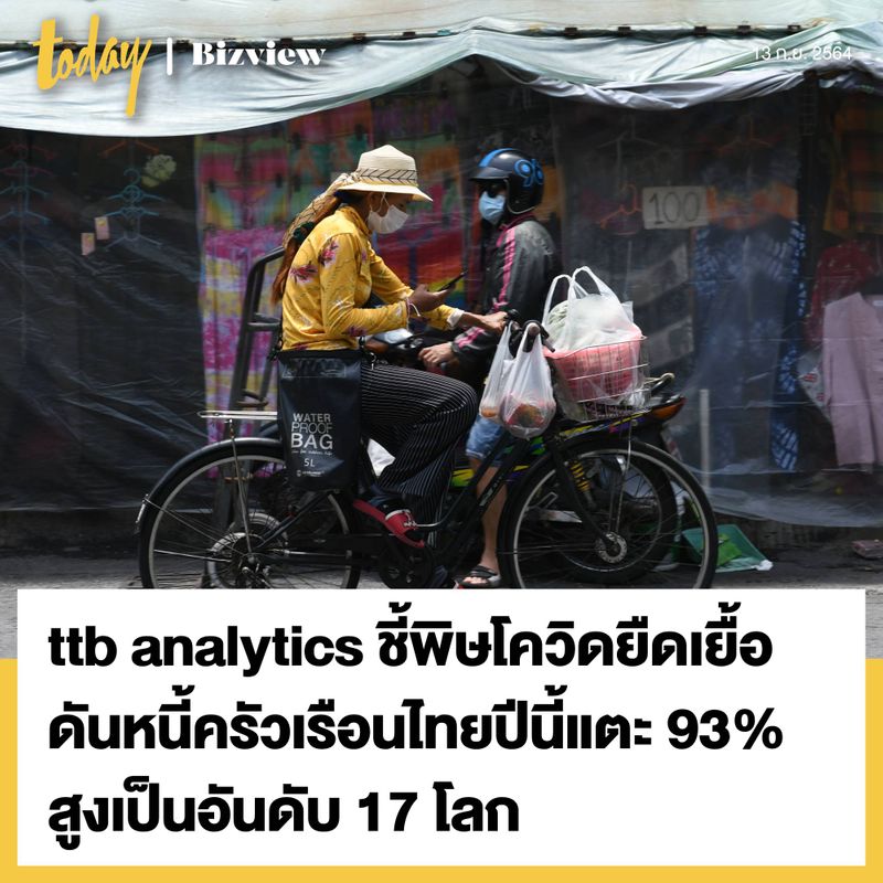 [TODAY] ttb analytics ชี้พิษโควิดยืดเยื้อ ดันหนี้ครัวเรือนไทยปีนี้แตะ 93% สูงเป็นอันดับ 17 โลก ...