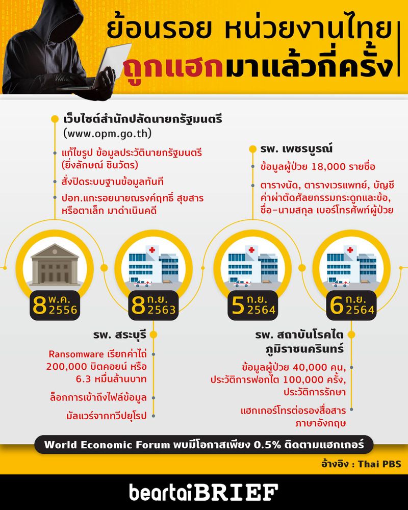 [beartai BRIEF] ⦿ ย้อนรอย หน่วยงานไทยถูกแฮกมาแล้วกี่ครั้ง . · ความ ...