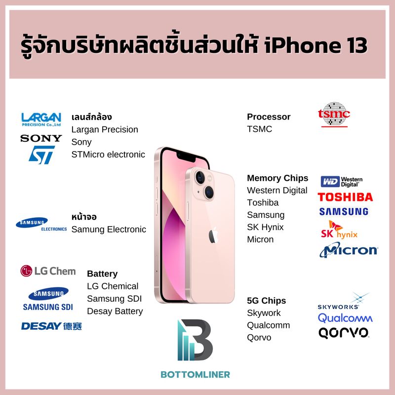 [สรุปหุ้น กองทุน ต่างประเทศ - BottomLiners] รู้จักบริษัทผลิตชิ้นส่วนให้ iPhone 13 #Processor ...