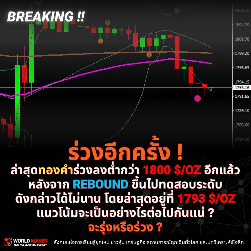 [World Maker] BREAKING !! : ร่วงอีกครั้ง ! ล่าสุดทองคำร่วงลงต่ำกว่า 1800 $/Oz อีกแล้วหลังจากมี ...