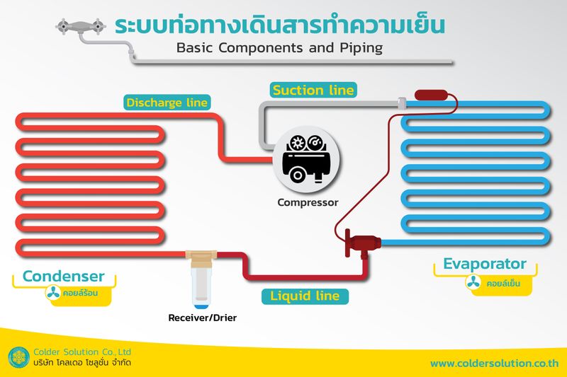 [Colder Solution สารทำความเย็น โรงงานอุตสาหกรรม] ระบบท่อทางเดินสารทําความเย็น (Refrigeration ...