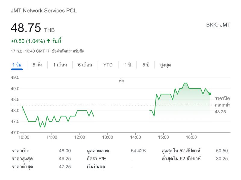 [Money Man] BAM JMT CHAYO เลือกอะไรดี. ส่วนตัวชอบ JMT.CHAYO เรามาดูราคากับกราฟกัน