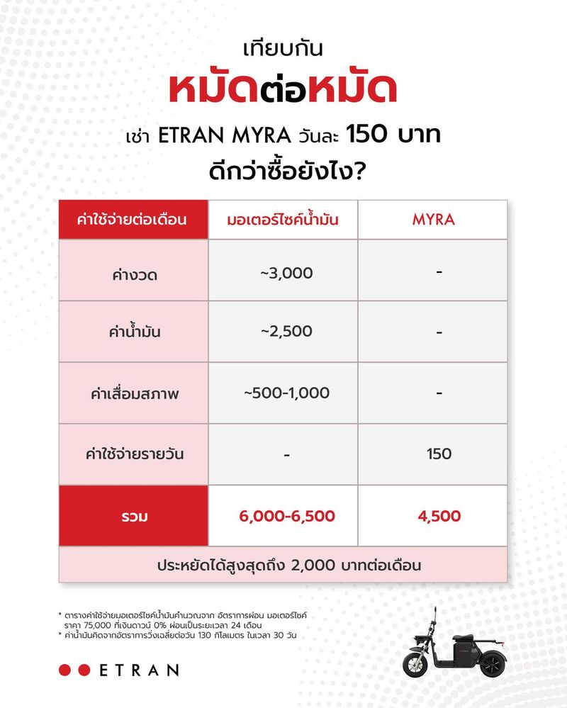 [ETRAN Thailand] เช่าคุ้มกว่าซื้อ!! วันนี้เรามาคำนวณให้เห็นกันชัดๆว่า ...