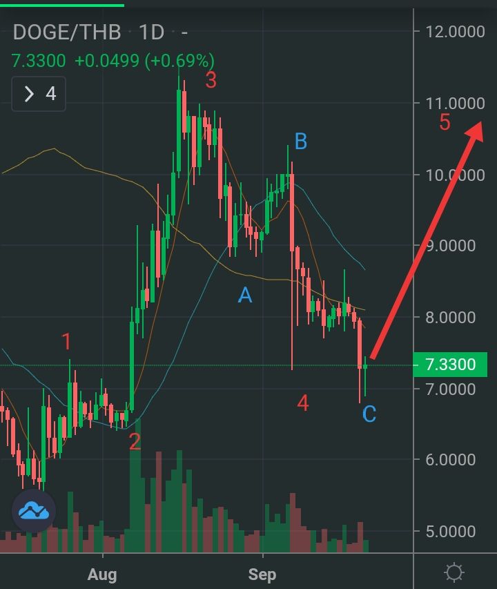 [สงครามโลก ครั้งที่ 3] Dogecoin standard ตอนที่ 24 อย่าประมาทแรงช็อต ...