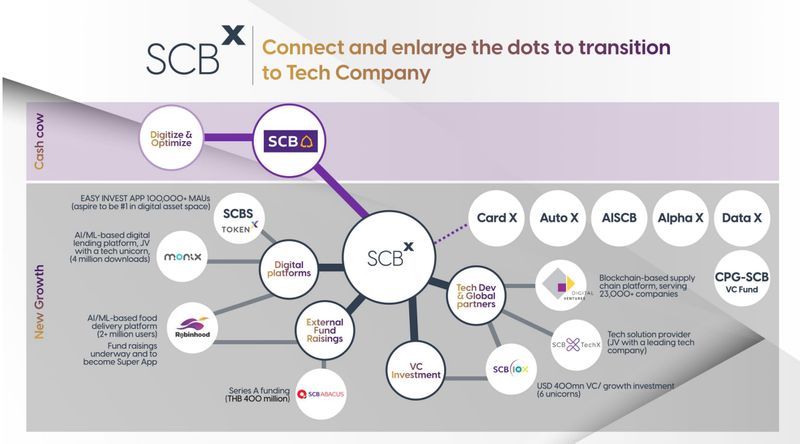 [หุ้นพอร์ทระเบิด] สรุปประเด็น SCB X "The new journey begins" และประเด็น ...