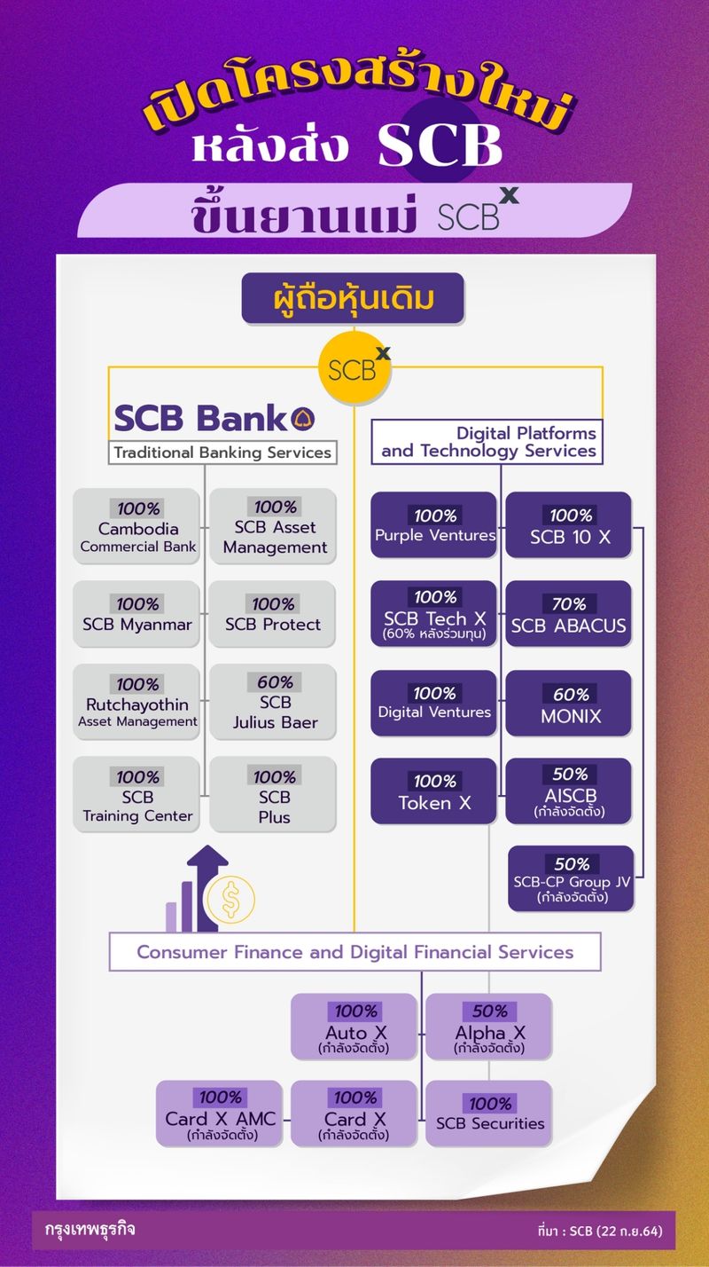 [กรุงเทพธุรกิจ] ผ่าโครงสร้างใหม่ หลังส่ง SCB ขึ้นยานแม่ SCBX สู่โลกธุรกิจฟินเทค ที่ “SCB จะไม่ ...