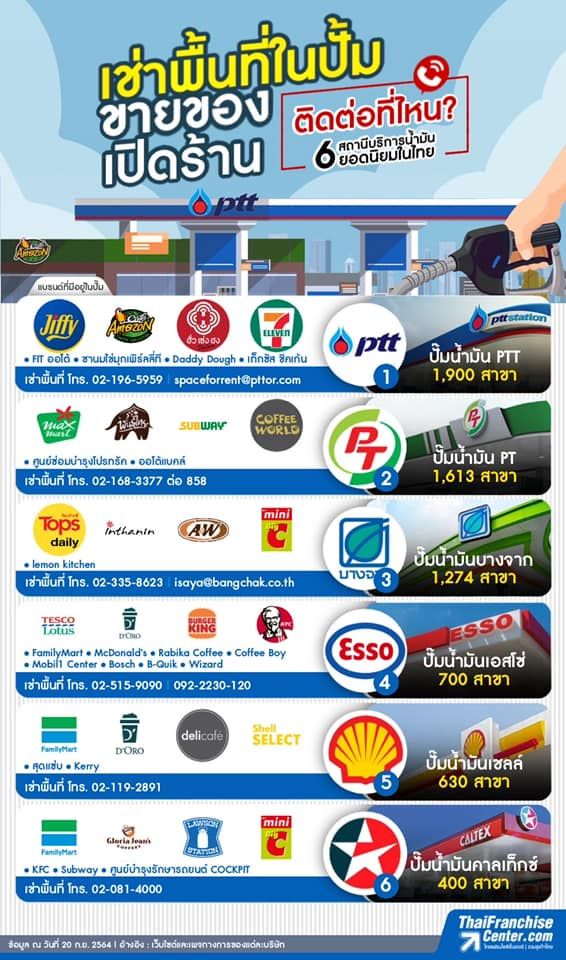 [ThaiFranchiseCenter] เช่าพื้นที่ในปั้มขายของเปิดร้าน ติดต่อที่ไหน? รวม ...