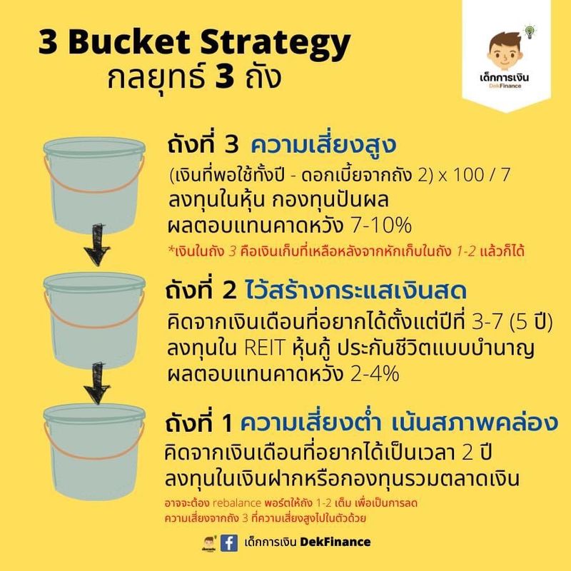 [เด็กการเงิน DekFinance] 3 bucket strategy 🪣🪣🪣 ถังสามใบ เตรียมพร้อม ...