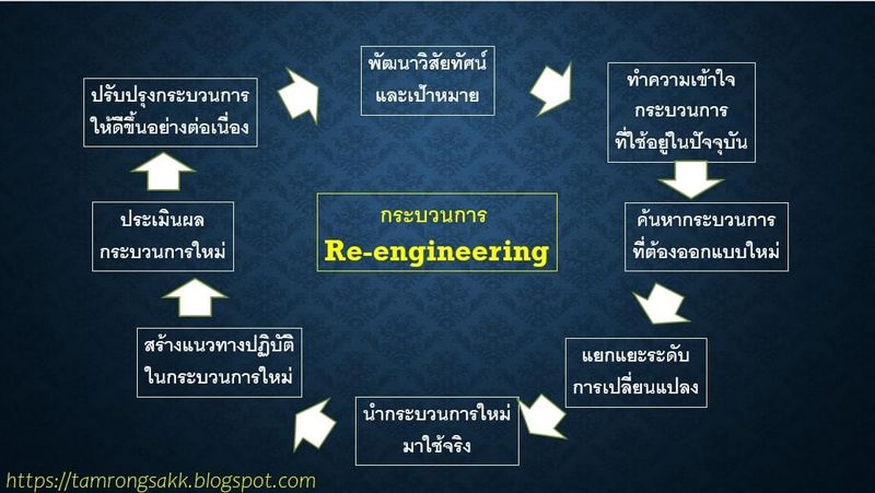 [HR Talk by Tamrongsak] Michael Hammer ต้นตำรับ Re-engineering ใครที่ ...