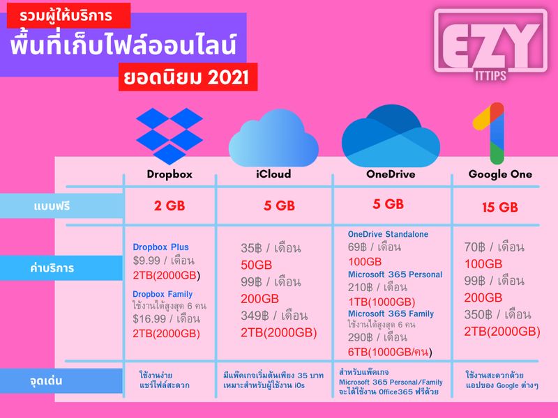 [EZYITTIPS] สวัสดีครับ เป็นที่ทราบกันดีว่าบริการสำรองข้อมูลรูปภาพฟรีบน #GooglePhoto จะยุติ ...