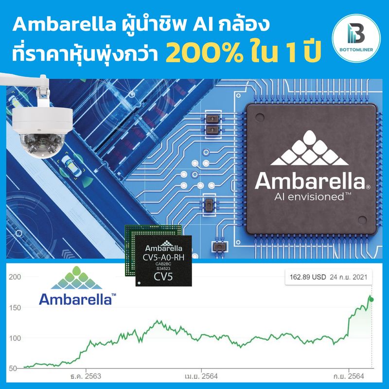 [สรุปหุ้น กองทุน ต่างประเทศ - BottomLiners] Ambarella ผู้นำชิพ AI กล้อง ที่ราคาหุ้นพุ่งกว่า 200% ...