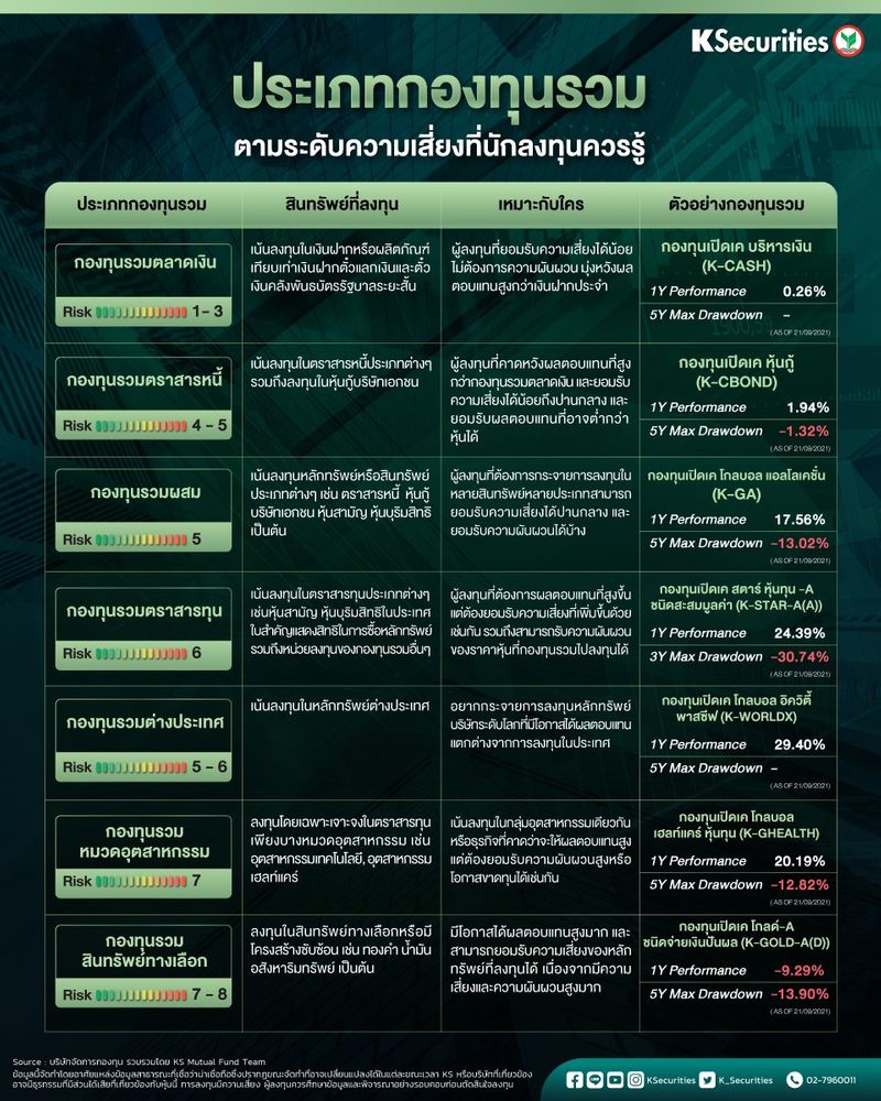 [KBank Live] 🗂ประเภทกองทุนรวมตามระดับความเสี่ยงที่นักลงทุนควรรู้ นัก ...