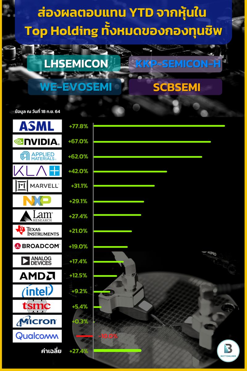 [สรุปหุ้น กองทุน ต่างประเทศ - BottomLiners] 📌ส่องผลตอบแทน YTD จากหุ้นใน Top Holding ทั้งหมดของ ...