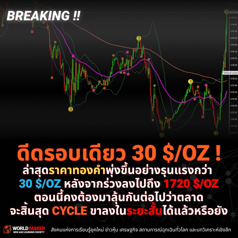 [World Maker] BREAKING !! : ดีดรอบเดียว 30 $/Oz ! ล่าสุดราคาทองคำพุ่งขึ้นอย่างรุนแรงเกือบ 30 ...