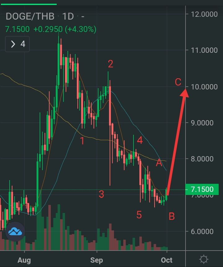 [สงครามโลก ครั้งที่ 3] Dogecoin standard ตอนที่ 27 update กราฟวันนี้ ...