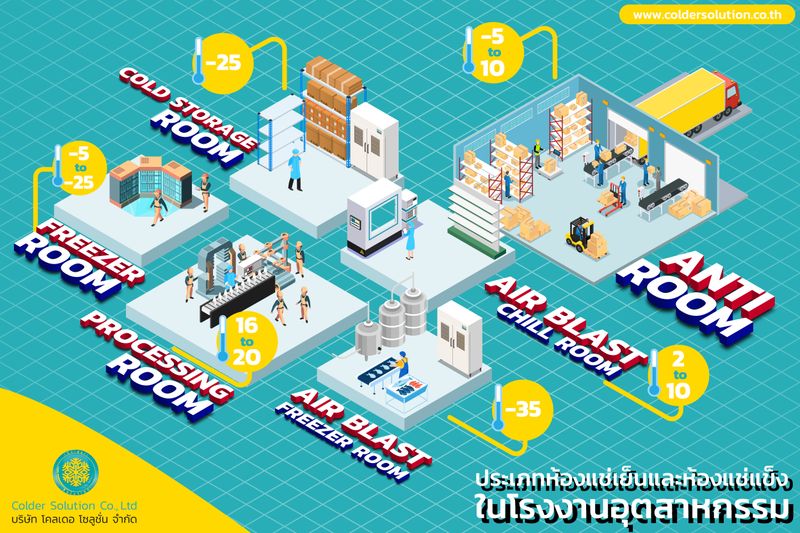 [Colder Solution สารทำความเย็น โรงงานอุตสาหกรรม] ประเภทของห้องเย็นและห้องแช่แข็งในอุตสาหกรรม ...