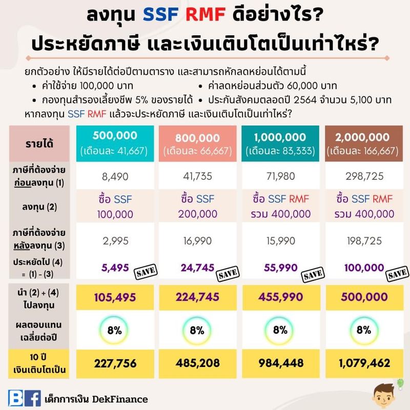[เด็กการเงิน DekFinance] ลงทุน SSF | RMF ดีอย่างไร? ประหยัดภาษี และเงินเติบโตเป็นเท่าไหร่? มาถึง ...