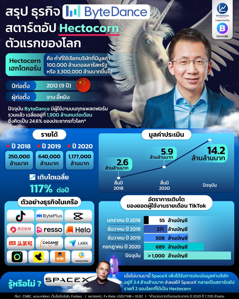 [ลงทุนแมน] สรุป ธุรกิจ ByteDance สตาร์ตอัป Hectocorn ตัวแรกของโลก
