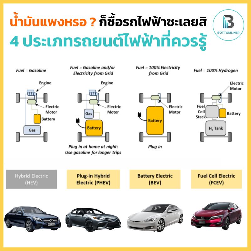 [สรุปหุ้น กองทุน ต่างประเทศ - BottomLiners] รู้จักประเภทของรถยนต์ไฟฟ้าที่ทุกคนควรรู้ก่อนซื้อ ใน ...
