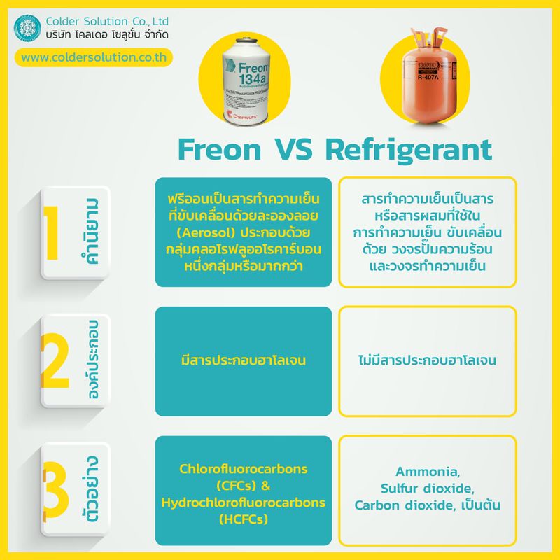 [Colder Solution สารทำความเย็น โรงงานอุตสาหกรรม] ความแตกต่างระหว่างฟรีออนและสารทำความเย็นคืออะไร ...