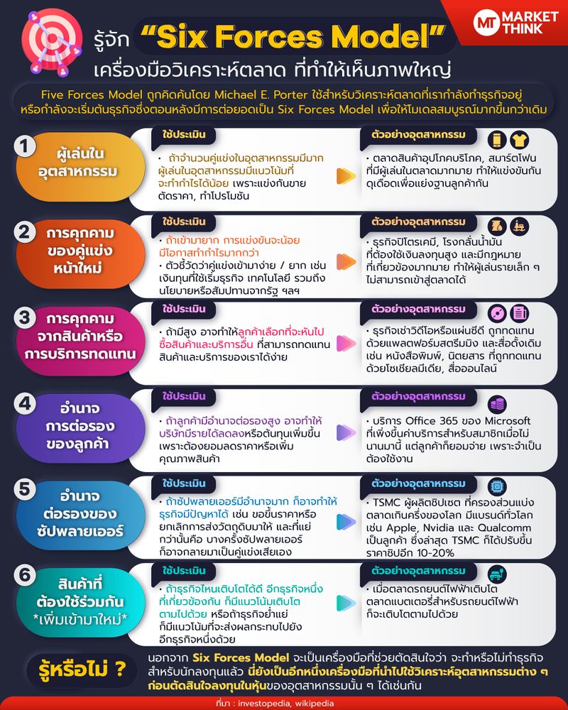 [ลงทุนแมน] สรุป Six Forces Model เครื่องมือวิเคราะห์ทางการตลาด