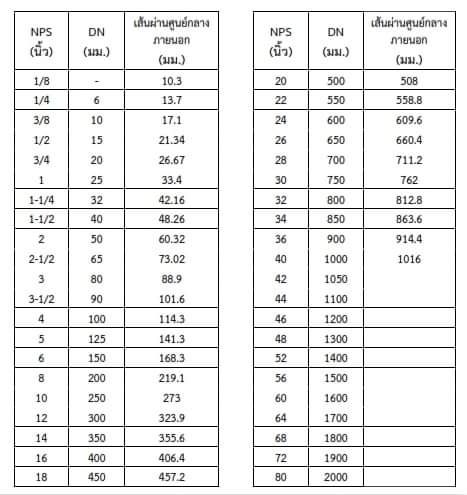 The Relation Ship Among DN, Φ And Inch Specifications Blog, 55% OFF
