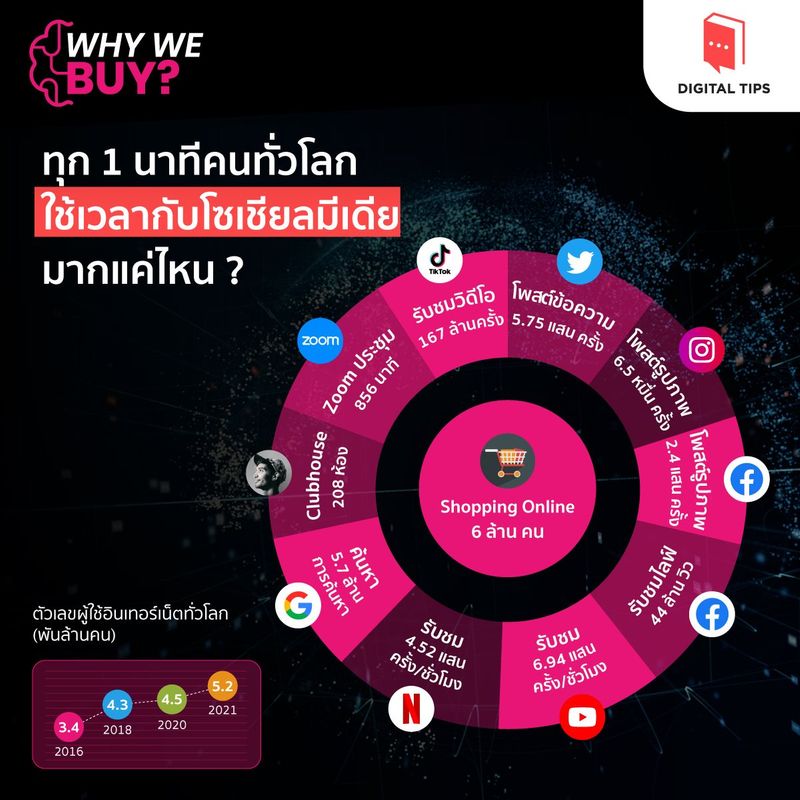 [Digital Tips Academy] เกิดอะไรขึ้นในทุก 1 นาที บนอินเทอร์เน็ต Social ...