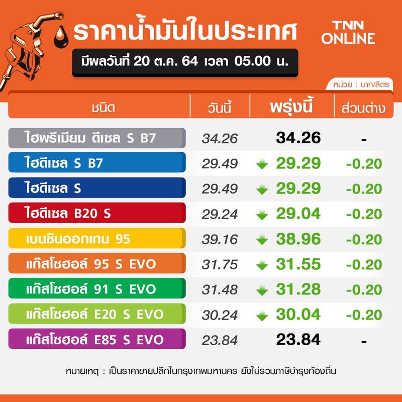 [TNN ONLINE] ประกาศปรับลดราคาน้ำมันทุกชนิด 20 สต./ลิตร เว้น E85-ดีเซลพรีเมียม คงราคาเดิม อ่าน ...