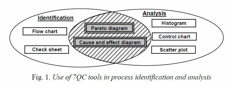 [Quality Man] เครื่องมือ Basic 7 QC tools These seven #quality #tools ...