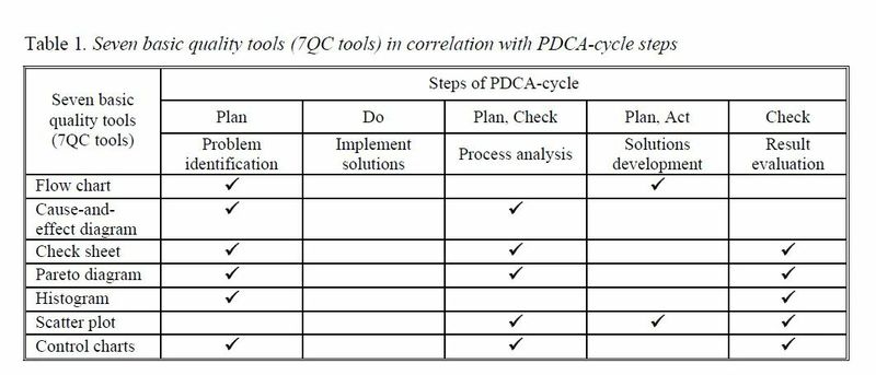 [Quality Man] 7QC tools และ PDCA Cycle สัมพันธ์กันอย่างไร เครื่องมือ ...