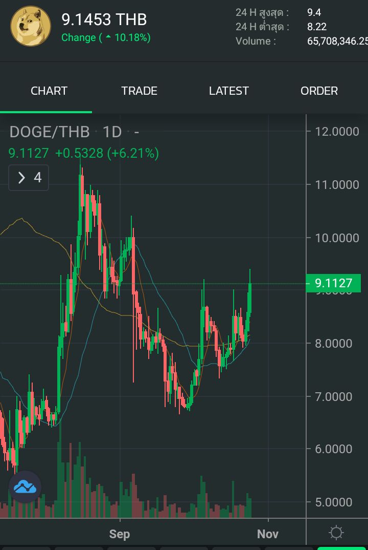 [สงครามโลก ครั้งที่ 3] Dogecoin standard ตอนที่ 38 จุดเริ่มต้นของ short ...