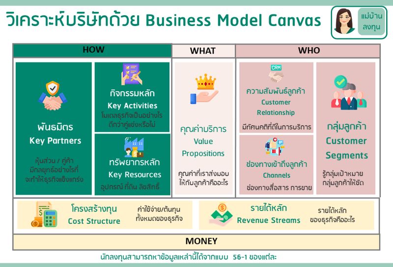 [แม่บ้านลงทุน Housewife Investors] วิเคราะห์ธุรกิจด้วย Business Model Canvas BMC เป็นเครื่องมือ ...